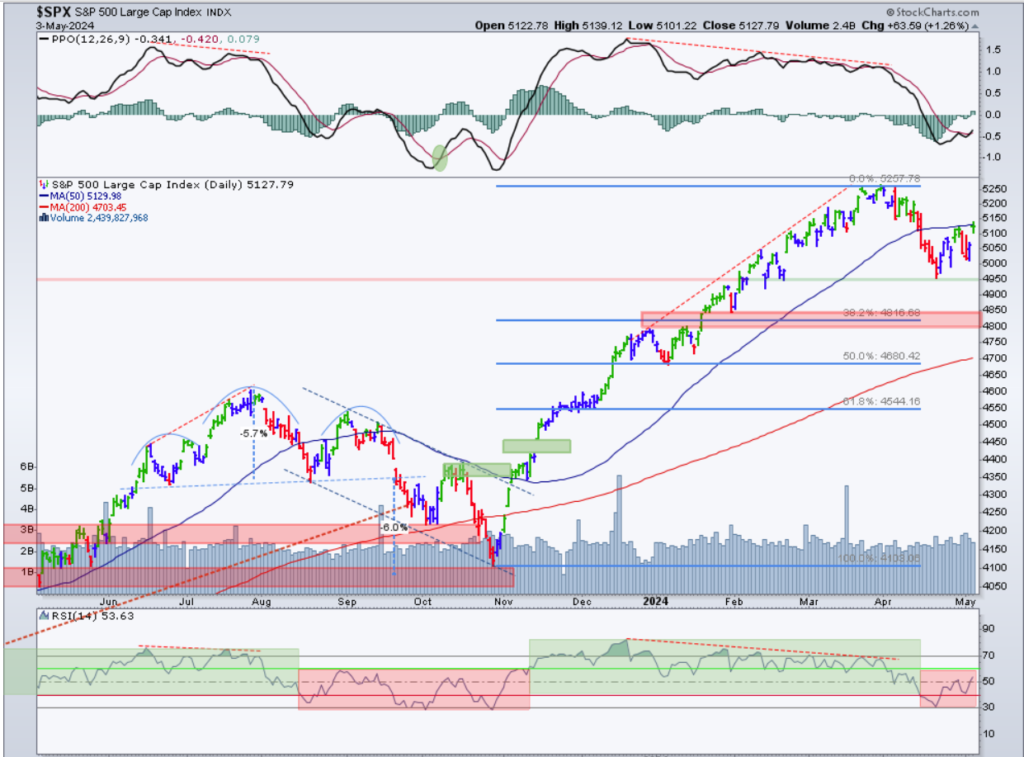 Where are stocks heading from here?